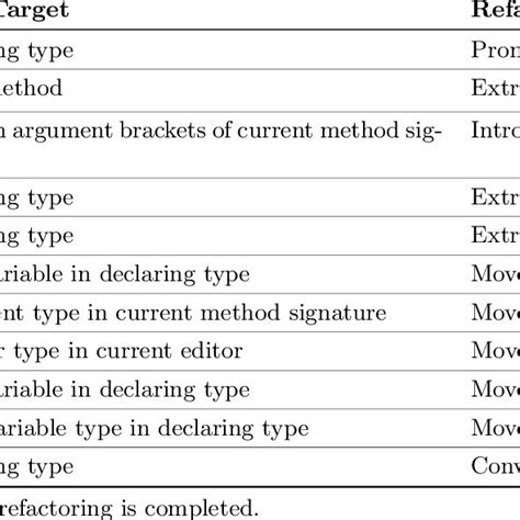 Refactorings With Drag And Drop Within A Java Editor Download Table