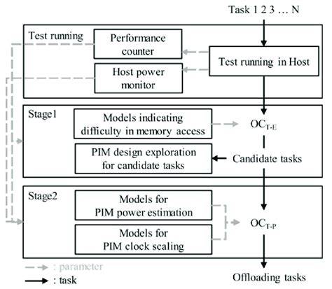 Overview Of The Offloading Policy Used In 38 The Offloading Decision
