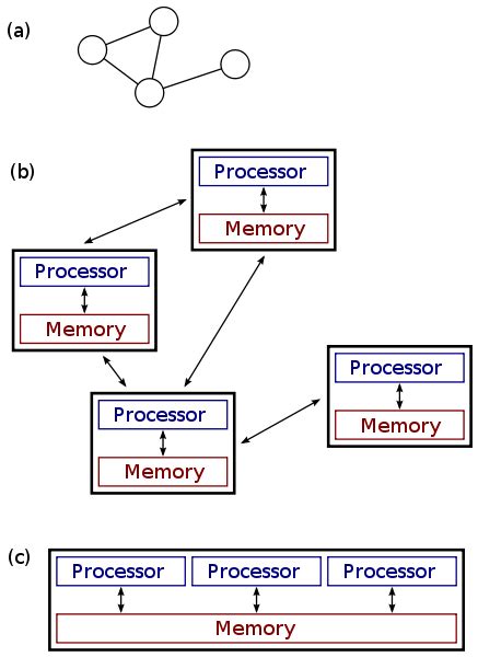 What Is The Difference Between Parallel And Distributed Computing Pediaa Com