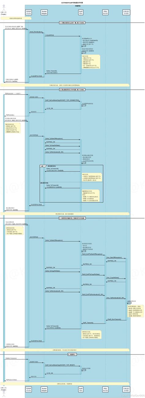 图解autosar cp diagnosticoverip（doip） autosar doip csdn博客