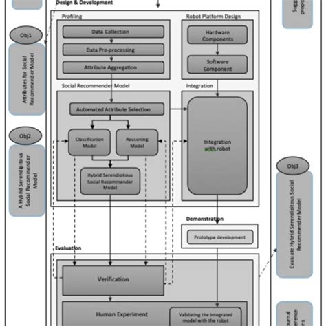 Design Science Research Process Download Scientific Diagram