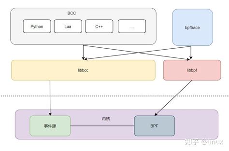 神奇的linux技术：bpf 知乎