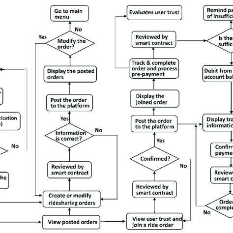 the process flow of the blockchain based group crowd ridesharing