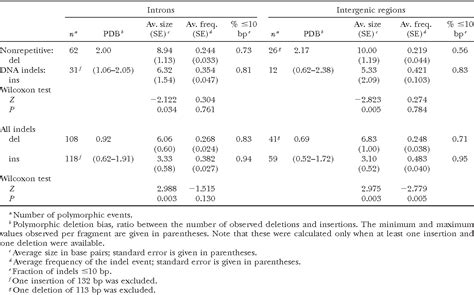 Table 1 From Insertion Deletion And Nucleotide Polymorphism Data Reveal Constraints In