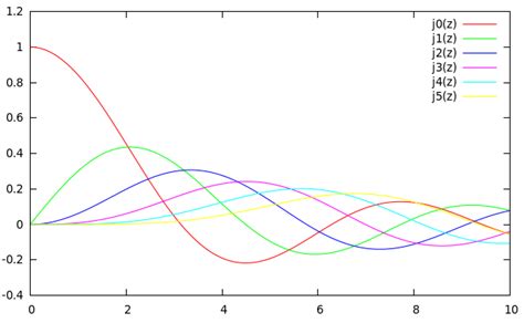 spherical bessel functions graph gnuplot