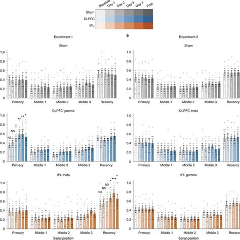 Selective Sustainable Memory Improvements Via Download Scientific Diagram