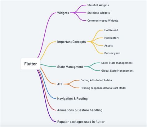 Ayush Mehre On Linkedin Flutter Flutterdev Mindmap Appdevelopment