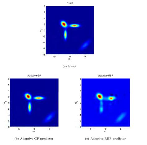 3 A Mixture Of Four Anisotropic Gaussians In 2d Example 7 3 A The Download Scientific