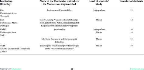 Module Pilot Implementation At The Four Partner Universities Courses