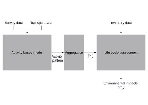 Schematic Overview Of The Proposed Coupled Activity Based Travel Demand Download Scientific