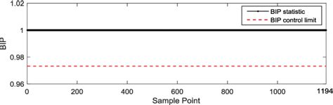 figure 11 from slow feature analysis based batch process monitoring
