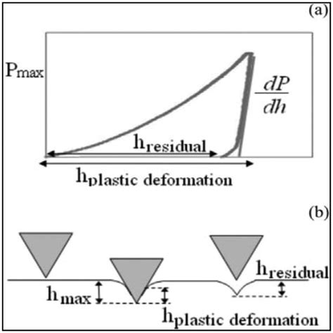 Typical Nano Indentation Load Unload Displacement Curve Download Scientific Diagram