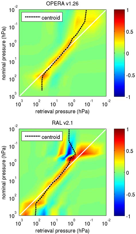 Illustrative Relative Averaging Kernel Matrix Representations With Download Scientific Diagram