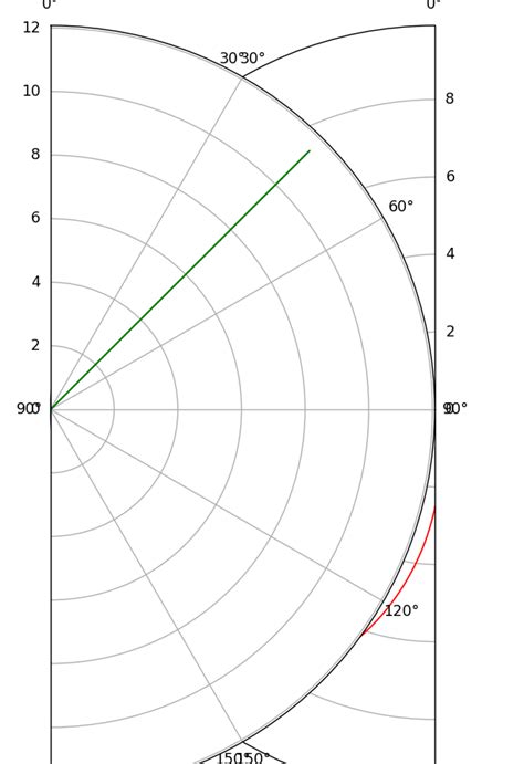 Python How To Plot Two Half Polar Charts Beside Each Other Stack Overflow