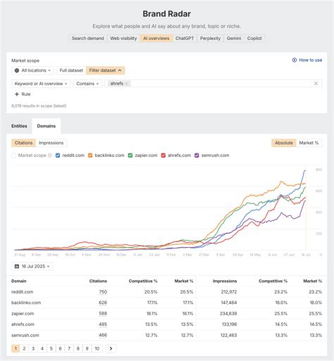 76 Of Ai Overview Citations Pull From The Top 10