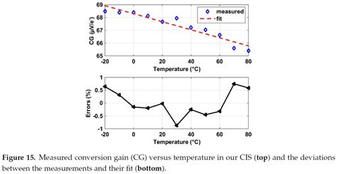 array temperature effects in pixel and sensor performance f4news