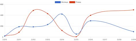 Github Absolventairuby Chartkick Minimalistic Wrapper Around