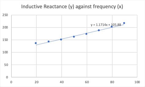 Electric Current Why Is My Experimental Inductive Reactance Not Directly Proportional To
