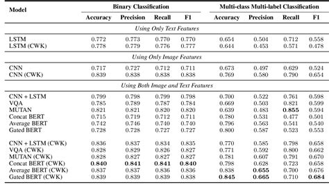 Table 2 From TeamOtter At SemEval 2022 Task 5 Detecting Misogynistic Content In Multimodal