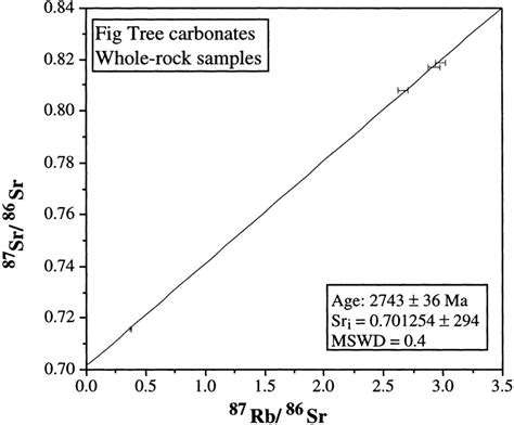 rb sr isochron diagram for fig tree samples ftg 1 download scientific