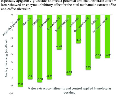 Binding Free Energy Values Were Calculated Through The Molecular