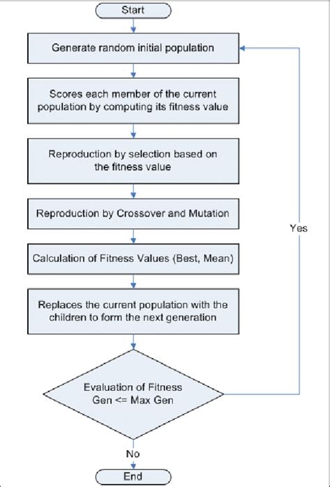 Flowchart Of Genetic Algorithm Ga Download Scientific Diagram