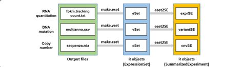 workflows for formatting output files by seqprocess output files