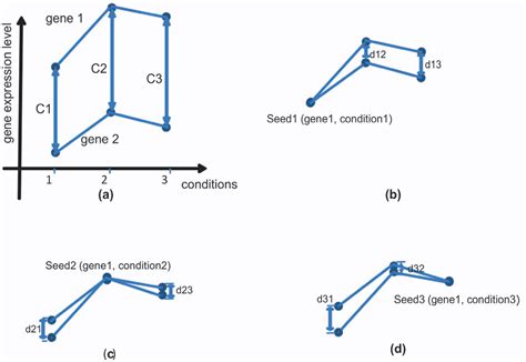 Figure 2 From Seed Based Biclustering Of Gene Expression Data