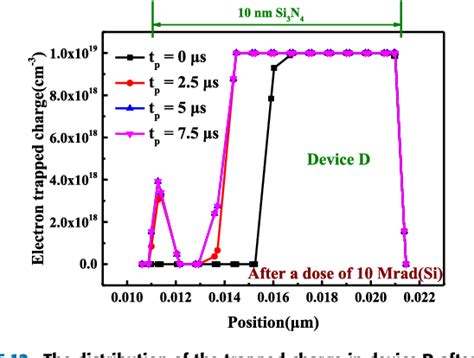 Figure 1 From Simulation Of Total Ionizing Dose Tid Effects Mitigation Technique For 22 Nm