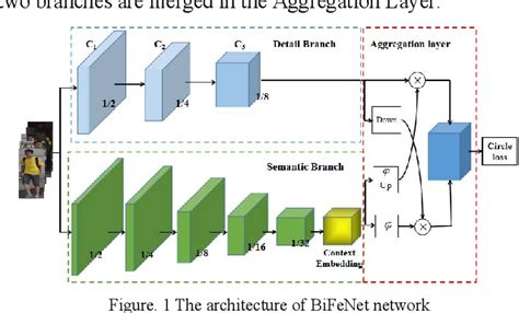 Figure 1 From Pedestrian Re Identification Method Based On Bilateral