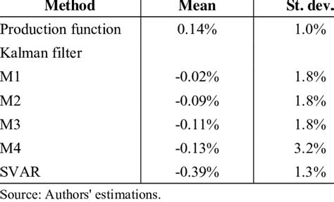 Output Gap Estimates Descriptive Statistics Download Table