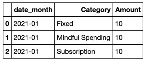 Python How Can I Group By Category And Sum Total Sales By Month Pandas Stack Overflow