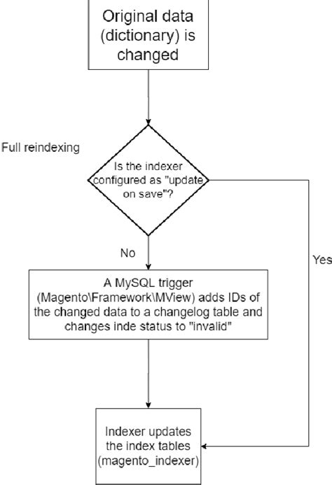 partial reindexing workflow download scientific diagram