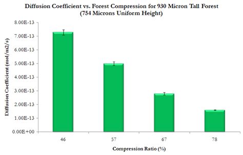 3 Bar Chart Showing The Variation Of The Diffusion Coefficient With Download Scientific