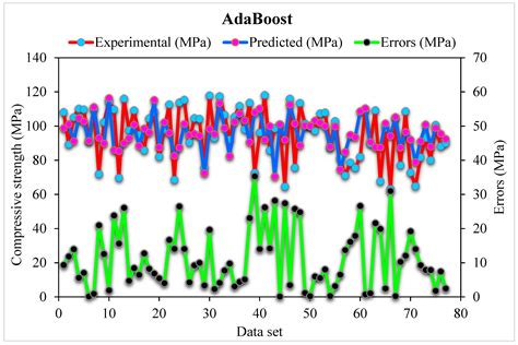 Using Machine Learning Algorithms To Estimate The Compressive Property Of High Strength Fiber