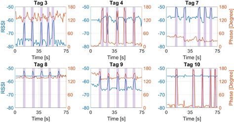 Figure 5 From Machine Learning With Wearable Rfid Grid For Monitoring
