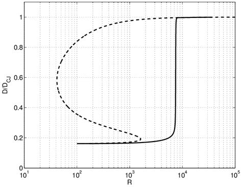 Detonation Initiation By A Weak Source For A Mixture With γ 12 Q