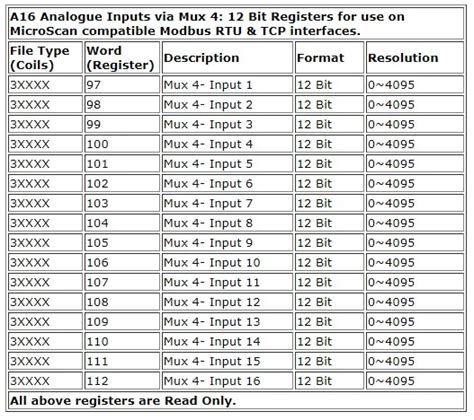 Modbus RTU Modbus TCP Intech Instruments Ltd