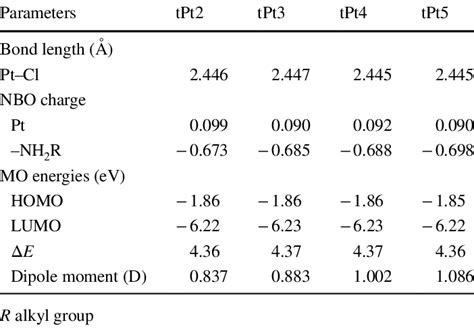 Summary Of The Dft Calculated Data For The Investigated Download Scientific Diagram