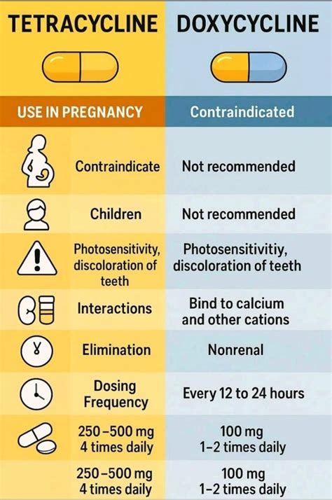 Heres A Comparison Between Tetracyclines And Doxycycline Tetracyclines… Esha Eman