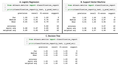 Performance From Logistic Regression Support Vector Machine And Download Scientific Diagram