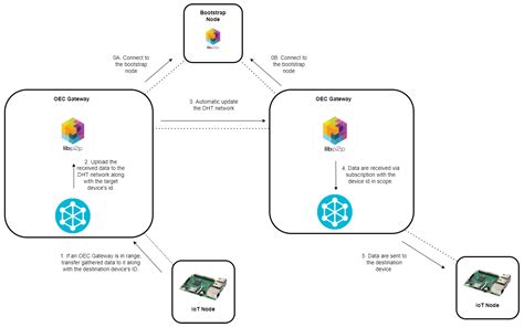 sensors free full text practical latency analysis of a bluetooth 5