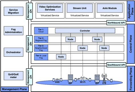 Multi Tier Fog Architecture Download Scientific Diagram