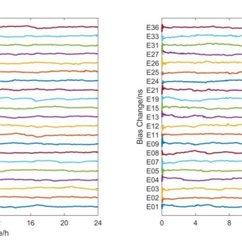 Time Series Of The Observable Specific Signal Bias At E1 And E5a Download Scientific Diagram