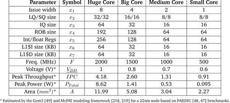2 Heterogeneous Core Configuration Parameters Download Table