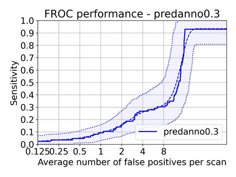 About Froc Score · Issue 42 · Ymli39deepseed 3d Convnets For Pulmonary Nodule Detection · Github