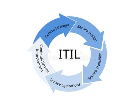 Itil The Framework Of It Service Management For It Infrastructure