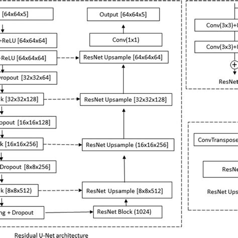 Overall Architecture Of The Residual U Net Network Conv Convolution