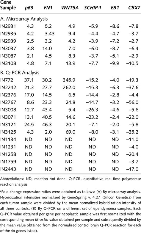 Fold Change Expression Ratios Derived From Microarray Analysis And Download Table