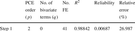 Adaptive Sparse Process Of The Adaptive Sparse Pce For The V6 Engine